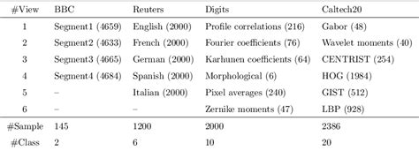 Figure 1 From Multi Graph Fusion For Multi View Spectral Clustering Semantic Scholar