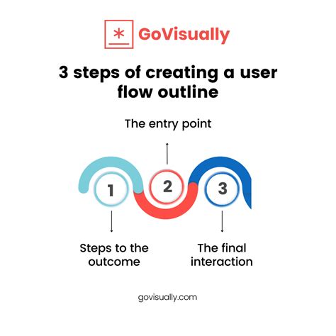Everything You Need To Know About User Flow In UX Design GoVisually
