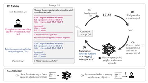 researchers from stanford and deepmind come up with the idea of using large language models llms