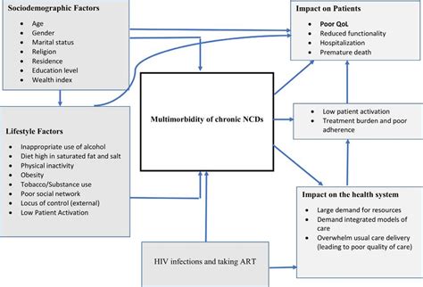 Multimorbidity Of Chronic Non Communicable Diseases Burden Care