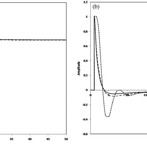 unit step response using computational tuning method a servo