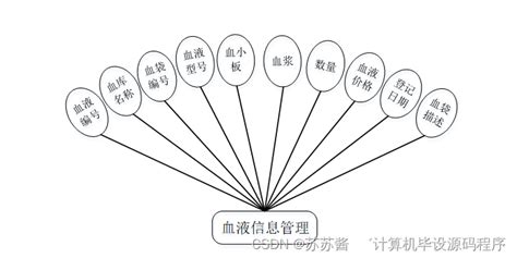 【附源码】java计算机毕业设计血库管理系统（程序lw部署） Csdn博客