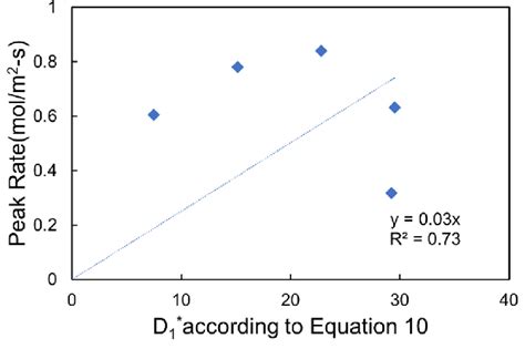 Peak Decarburization Rate Plotted Against The Calculated D 1 For Download Scientific