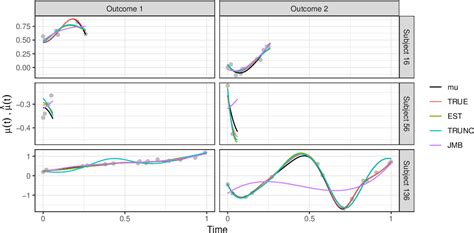 Figure 1 From Flexible Joint Models For Multivariate Longitudinal And Time To Event Data Using