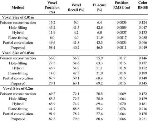 Performance Comparison Between Using Different Voxel Sizes Averaged Download Scientific Diagram
