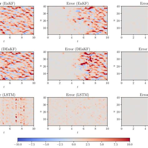 full state error of the lorenz 96 model with the analysis performed by