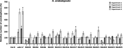 Figure 1 From Functional Analysis Of Hyaloperonospora Arabidopsidis