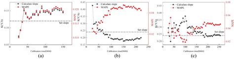 Sensors Free Full Text Dynamic Calibration Method Of Sensor Drift Fault In Hvac System Based