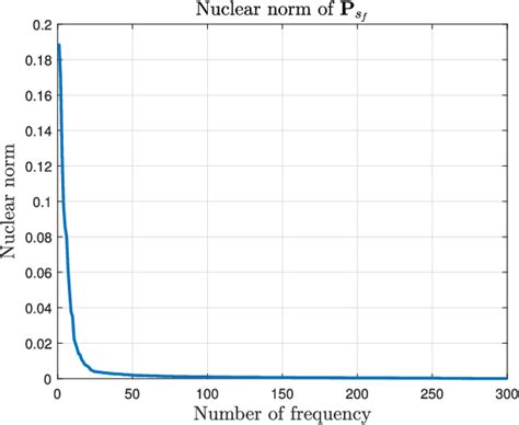 Figure 1 From A Novel Subspace Aided Fault Detection Approach For The