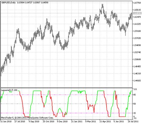 Индикатор для Mt5 Цена поднимается выше верхнего уровня покупаем опускается ниже нижнего