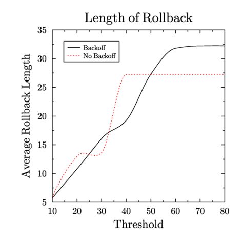 Trades Across Whole System With Varying Rollback Thresholds Download