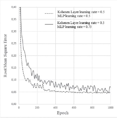 Figure 7 From Anomaly Detection In Wireless Sensor Network Of The Smart Home” System Semantic