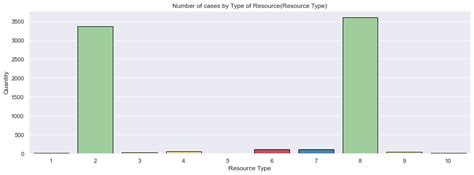 Network Severity Detection At A Specific Location Based On Log Data
