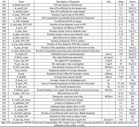 table 2 model parameter values and description for pollutant flow