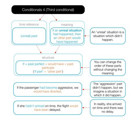Structure ‘conditionals 4 Fly High English