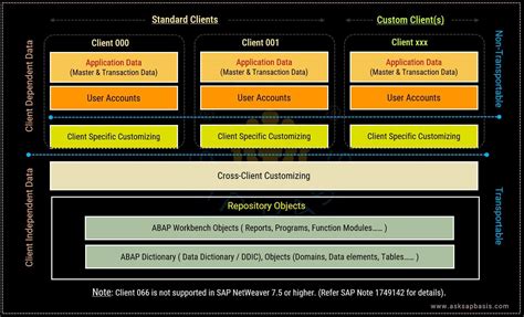 SAP Client Copy Complete Step By Step Guide