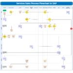Standart Sales Process Flowchart In Sap Sap Flowcharts Process Flow