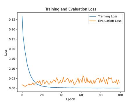 Evaluation Loss Low But When Using With Live Data High Vision