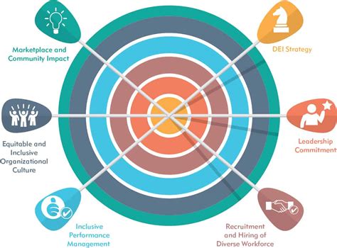 Augmenting Diversity Equity And Inclusion Dei Programs With The Sfia