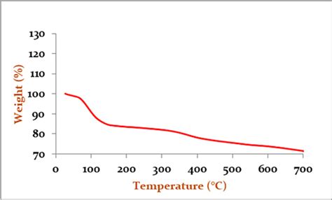 tga analysis of [fe3o4 sio2 {ch2}3‐imidazolium‐fc{h2po4}] download
