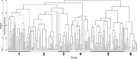 Dendrogram Of Analyzed Relevés Obtained With Square Root Transformation