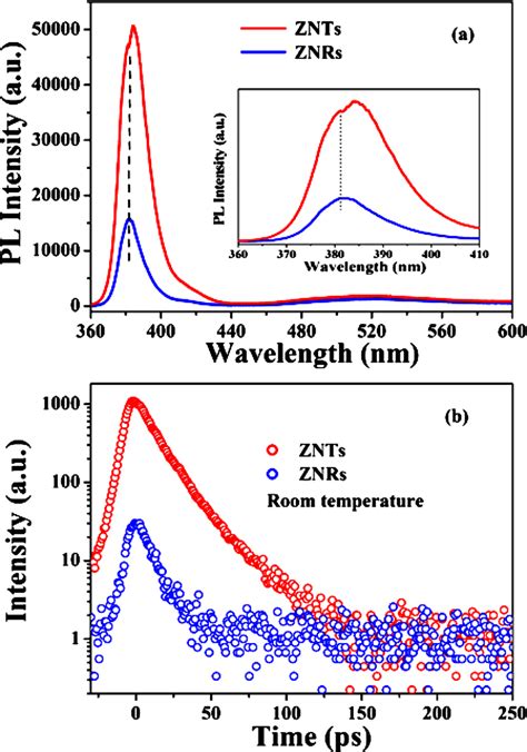 Color Online A Room Temperature Pl Spectra Of Znrs And Znts B Room