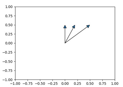 Python Make Arrow Head Shape Symmetric Regardless Of The Angle Of The Arrow In Matplotlib