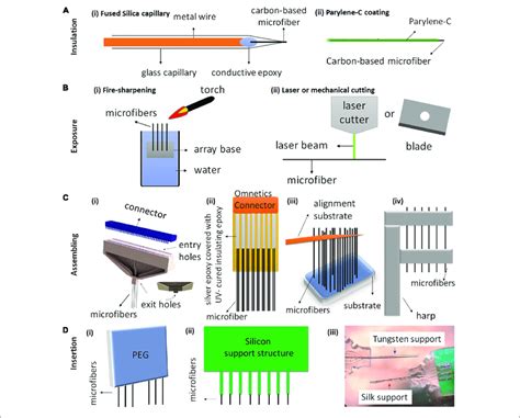 Schematic Illustration Of Carbon Based Microfiber Electrode Array