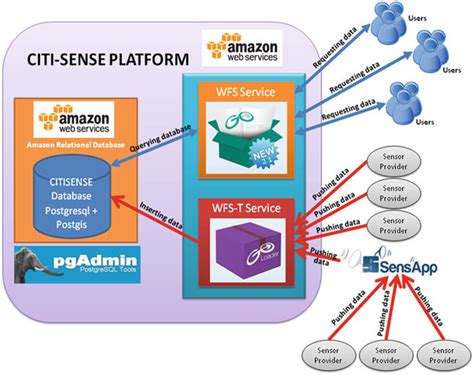9 postgresql postgis rds connected to the wfs and wfs t download