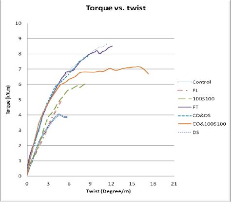 Comparison Of Torque Vs Twist Results Download Scientific Diagram