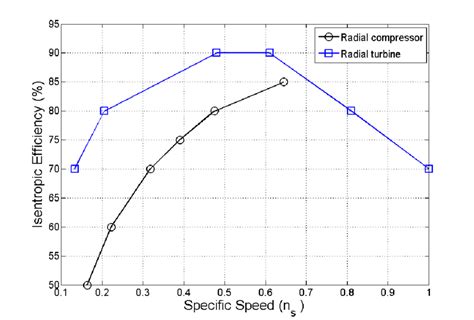 Efficiency Variation With Specific Speed Recreation Of Figure In Ref Download Scientific