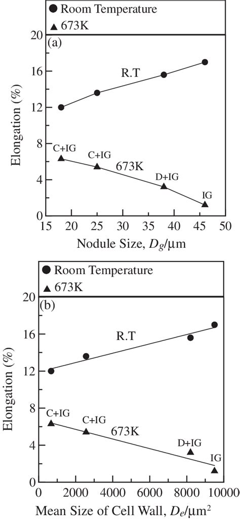 A The Graphite Nodule Size D G Of The Specimen Vs Tensile