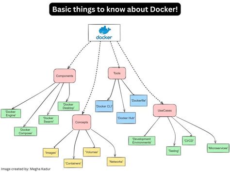Docker Docker Containers Devops Softwaredevelopment Cloudcomputing Lalit Tembhare