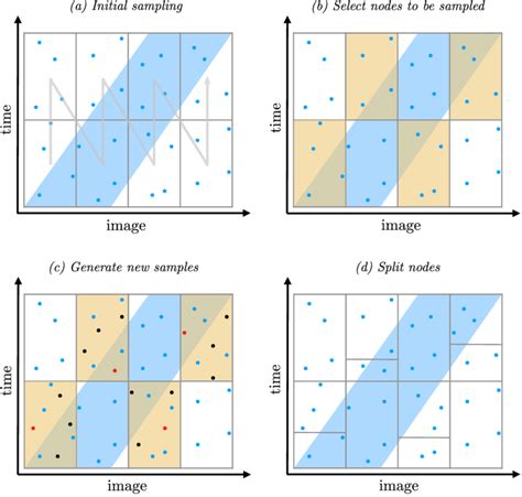 An Example Of Adaptive Sampling In 2d With The 1d Time Axis And 1d