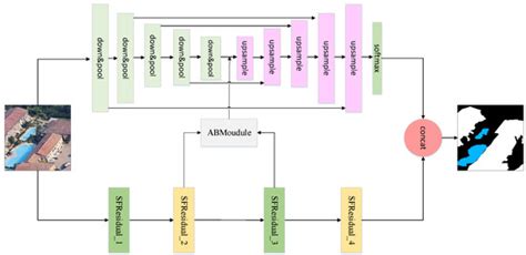 Msnet Multifunctional Feature Sharing Network For Land Cover Segmentation