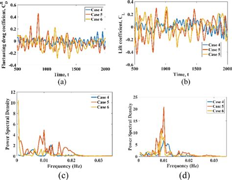 Hydrodynamic Coefficients For Cylinder 3 In The Planar Sheared Flow Of Download Scientific