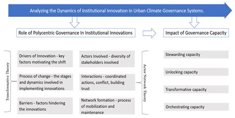 Analyzing The Role Of Polycentric Governance In Institutional