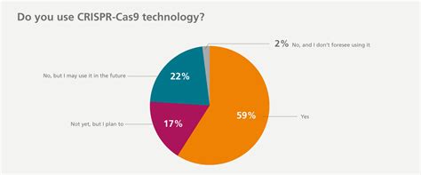 Crispr Cas9 Survey Report Overcoming Hurdles To Genome Editing