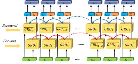 Architecture Of The Bi Gru Layer Download Scientific Diagram