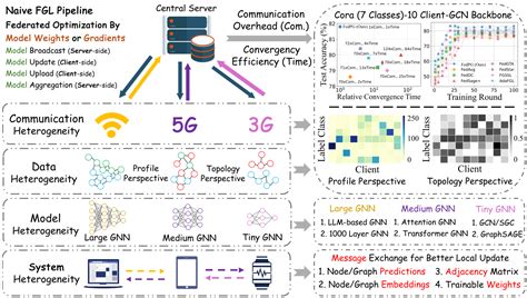 논문 리뷰 Federated Prototype Graph Learning