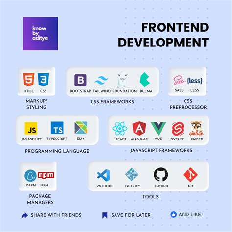 Aditya Choubey On Linkedin Want To Perfect Frontend Development Heres A Quick 1 Page Overview On