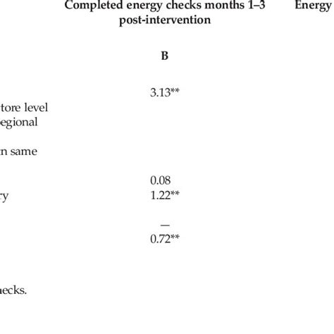 multilevel regression analysis download table