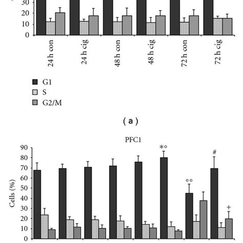 Cell Cycle Analysis A Cell Cycle Analysis In Hpfc Cells After 24 H