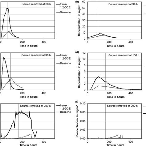 Effective Diffusion Coefficient Through Concrete A C E And G And