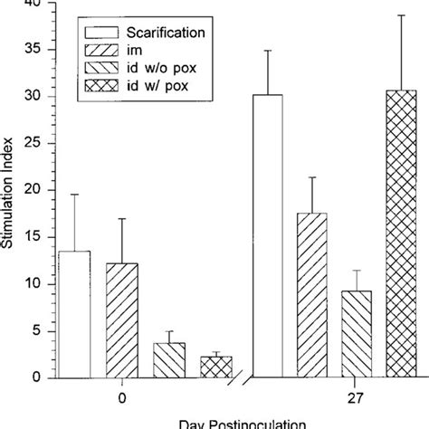 Lymphocyte Proliferation Transformation Responses To Download