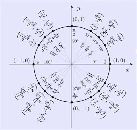 Unit Circle