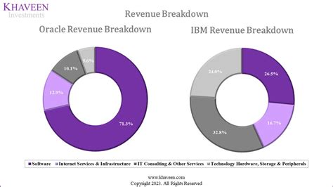 Oracle Vs Ibm Battle Of The Software And Services Giants Nyseorcl Seeking Alpha