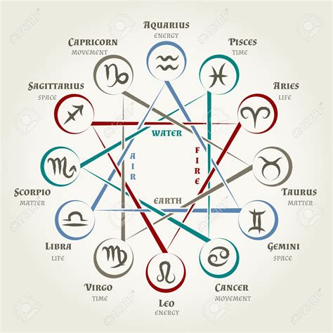 12 Signs Of The Zodiac Zodiac Signs Elements Zodiac Elements Zodiac