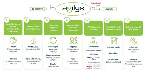 Agilyx Otcqx Agxxf Profile On B2i Digital