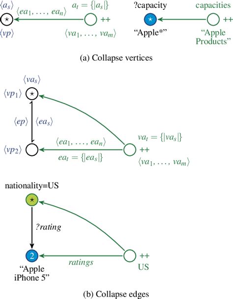 Figure 1 From Synopsys Large Graph Analytics In The Sap Hana Database Through Semantic Scholar